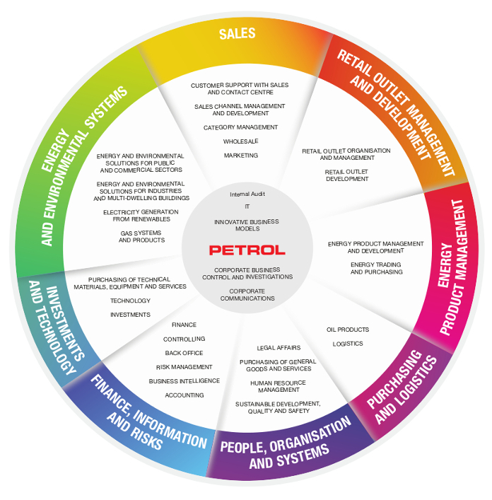 Organisational chart | Petrol